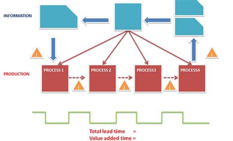 Training Online Value Stream Mapping