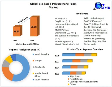Bio Based Polyurethane Foam Market Global Industry Analysis