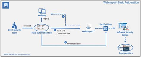 Fortify Webinspectweb应用安全测试工具动态测试工具软件测试工具 道普云