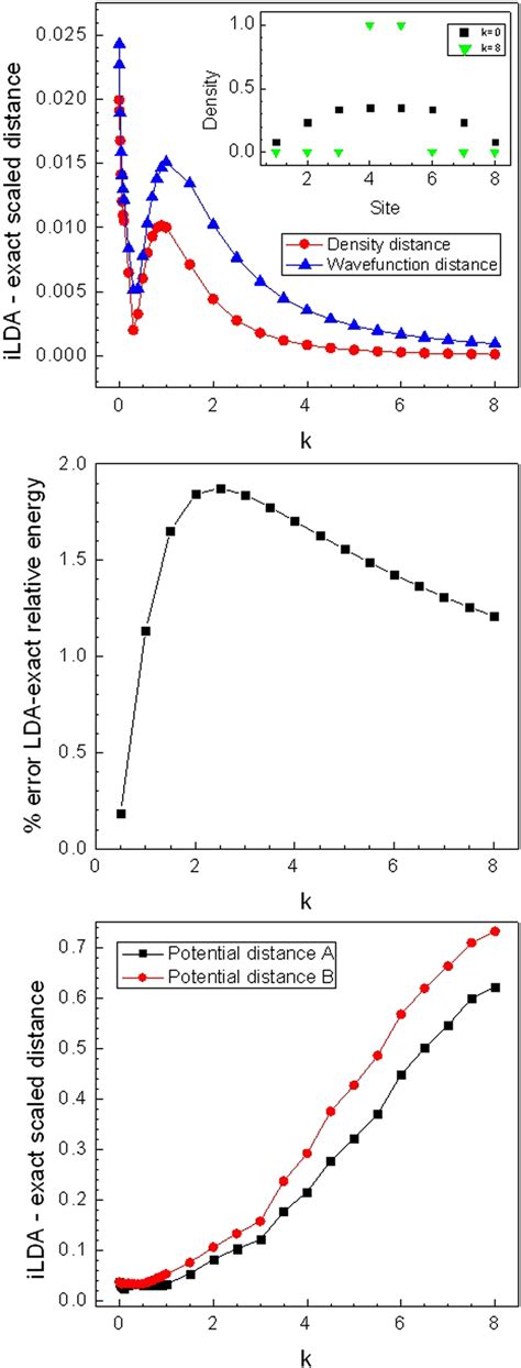 Upper Panel Scaled Density ρ ˆ D And Wave Function ψ ˆ D