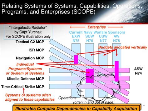 Ppt Network Centric Operations Industry Consortium Scope Model Overview Powerpoint