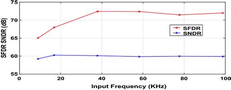 Sfdr And Sndr Of The Proposed Sar Adc Versus Input Frequency At 200 Ks