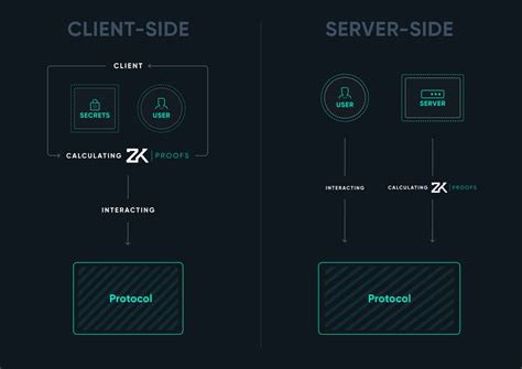 Understanding Zkos Client Side Vs Server Side Zk