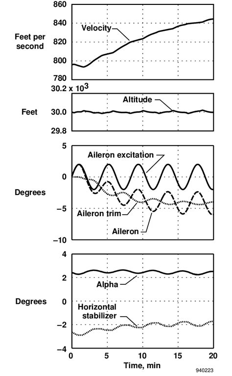 Maximization Of Speed Via Drag Minimization For The B 720 Aircraft M Download Scientific