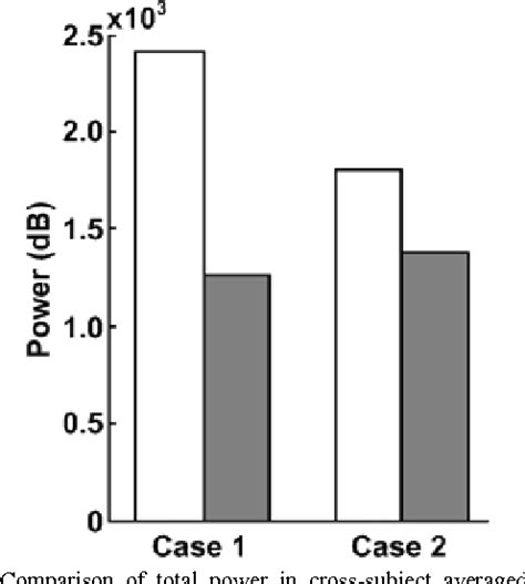 Figure 1 From Eeg Based Brain Dynamics Of Driving Distraction Semantic Scholar
