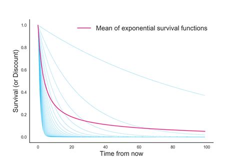 Hyperbolic Discounting — The Irrational Behavior That Might Be Rational