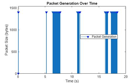 Generate Periodic Bursty And Random Traffic In Wireless Network Matlab And Simulink
