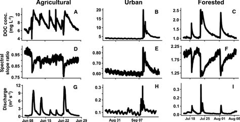 example time series plots of a c doc concentration d f spectral slope