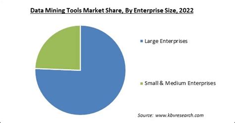 Data Mining Tools Market Size And Analysis Report 2023 2030
