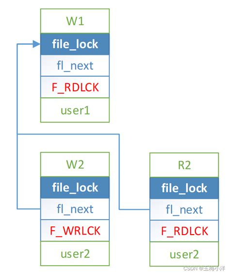 Linux文件锁内核vfs层源码实现讲解linux Flock实现源码解读 Csdn博客 Linux文件锁内核vfs层源码实现讲解linux Flock实现源码解读 Csdn博客
