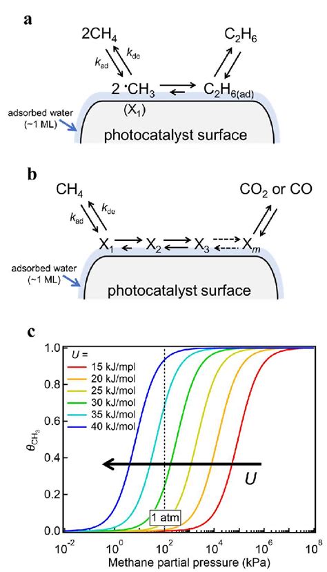 Reaction Scheme Of The Photocatalytic Methane Conversion Ab