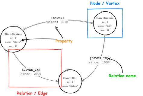 Relational Vs Document Vs Graph — Part 1 Relational Databases By