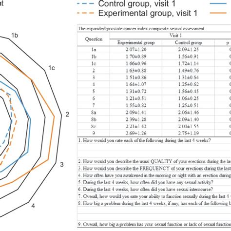 Expanded Prostate Cancer Index Composite Epic Sexual Assessment Download Scientific Diagram