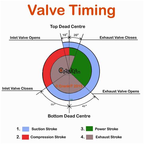 What Is Valve Timing And How It Affects Engine Performance Carbiketech