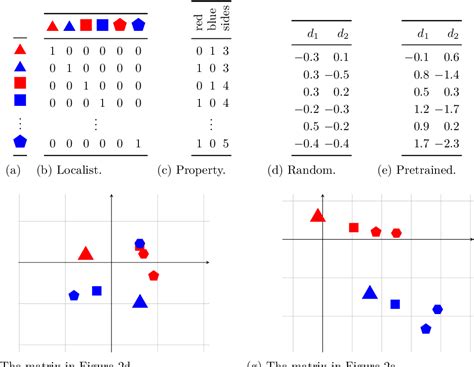 Figure 2 From Relational Reasoning And Generalization Using Non Symbolic Neural Networks