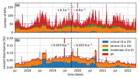 Daily Timeline Of Detected Rfi Sources Over The Entire Dwd Radar