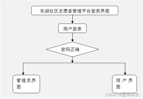 附源码 计算机毕业设计javajsp 东湖社区志愿者管理平台jsp志愿者功能模块 Csdn博客