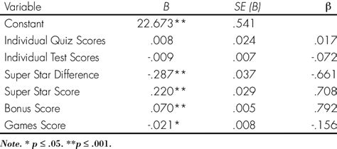 Summary Of The Regression Analysis For Variables Predicting Team Score
