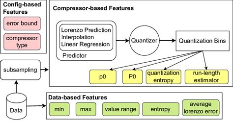 the features used to predict compression quality are categorized into