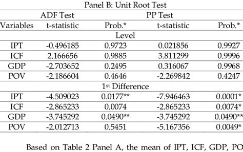 Descriptive Statistics And Unit Root Test Download Scientific Diagram