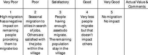 Rating Scale For Variable Migration Impact SOCIAL DIMENSION Download Scientific Diagram