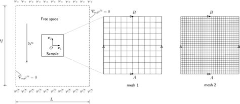 Finite Element Meshes For Coupled Bem Fem And Magnetic Loading The Download Scientific Diagram