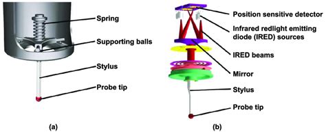 The Schematic Drawing Of The Probe System A Touch Trigger Probe B Download Scientific