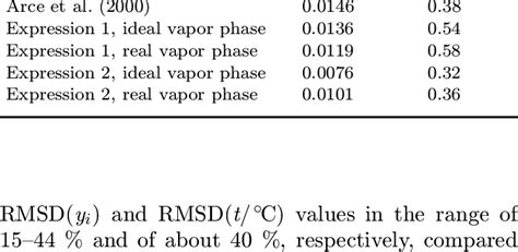 Comparison Of The Quality Of The Ternary Vle Pre Diction Using