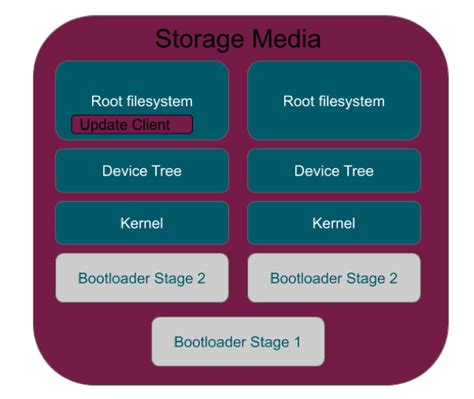 Considerations For Updating The Bootloader Over The Air Ota