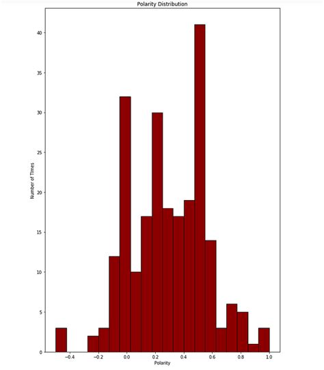 Statistical Sentiment Analysis For Survey Data Using Python