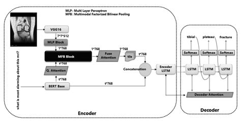 Model Structure Shows The Proposed Model Based On Encoder Decoder