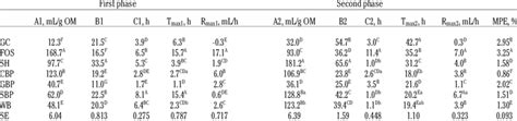 model parameters with the bi phasic model of the seven feeds