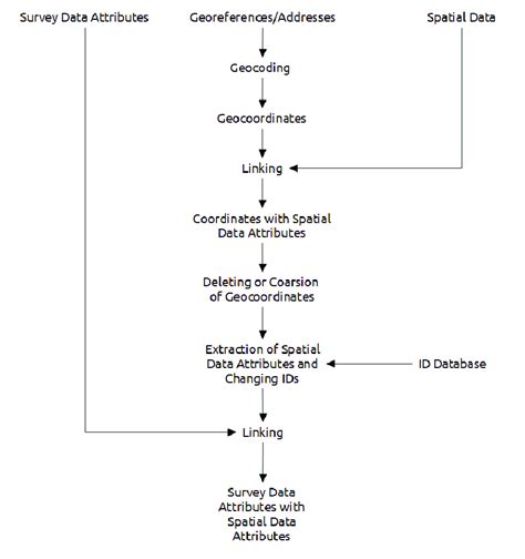 Spatial Linking Of Survey Data And Geospatial Data In Compliance With