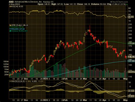 Advanced Micro Devices MONTHLY Put Option Up
