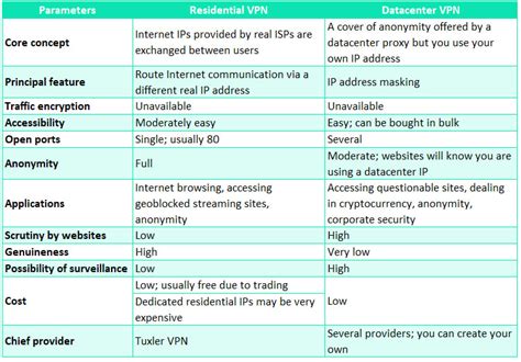 Residential VPN Vs Datacenter VPN A Comparison Free Residential VPN With Millions Of IPs