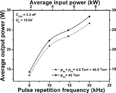 dependence of multiline average output power as a function of pulse