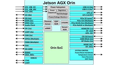 NVIDIA Jetson AGX Orin Developer Kit Seeed Studio Mouser