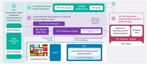 Automating Api Conformance Cuts Vodafones Integration Costs By Multiple Millions And Other Benefits