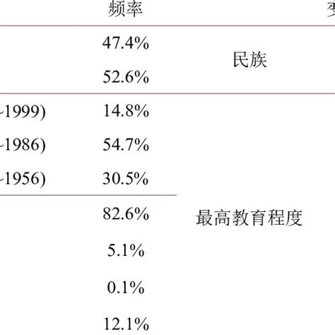 descriptive analysis of related variables 表 1 相关变量的描述性分析 download