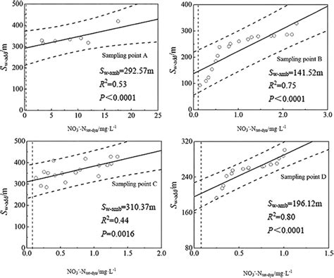 Linear Regression Of Sw Add Dyn Versus NO Ntot Dyn At Each Sampling Download Scientific