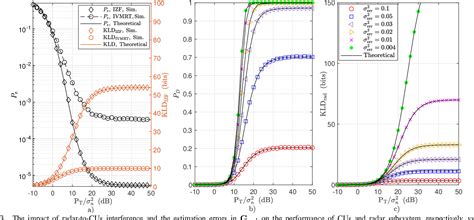 Figure 3 From A Unified Performance Framework For Integrated Sensing Communications Based On Kl