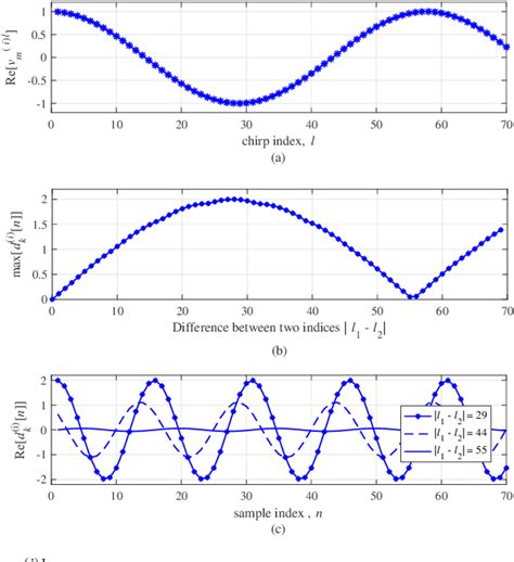 figure 1 from a low complexity fmcw surveillance radar algorithm using
