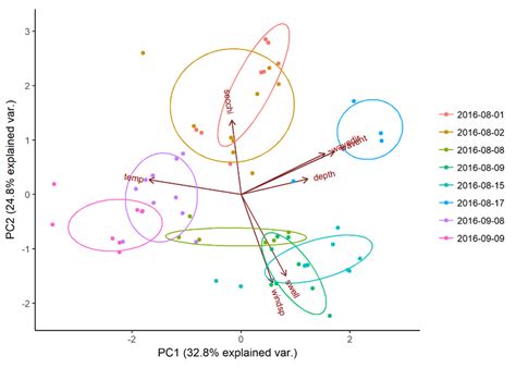 13 Principal Components Analysis Showing Relation Of Two Highest