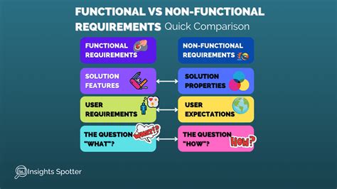 Functional Requirements How To Define Functional And Non Functional