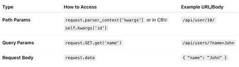 Views In Django Rest Framework A View Is Where You Define The Logic