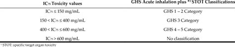 Correlation Of Ic75 Toxicity Values With Ghs Acute Inhalation Toxicity Download Scientific