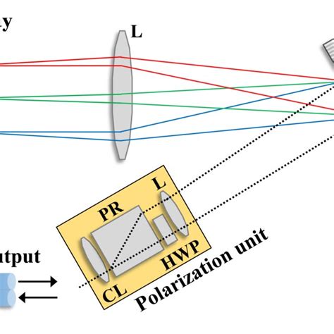 Schematic Of The Lc Array As The Electrically Controlled Birefringence