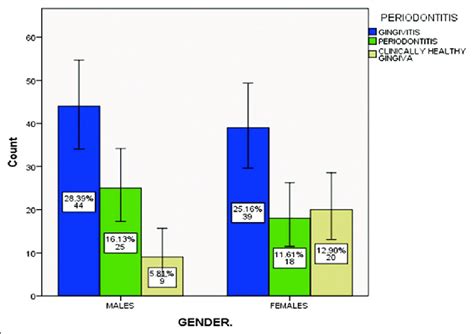Correlation Between Gender Of The Participants And The Periodontal