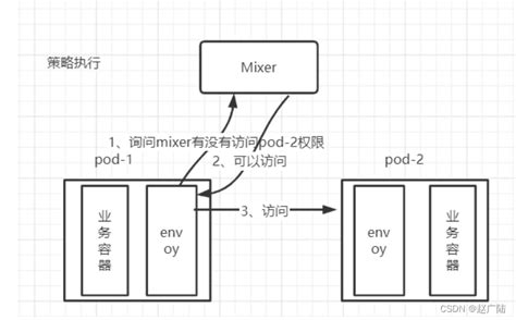 云原生istio架构和组件介绍 istio架构图 csdn博客