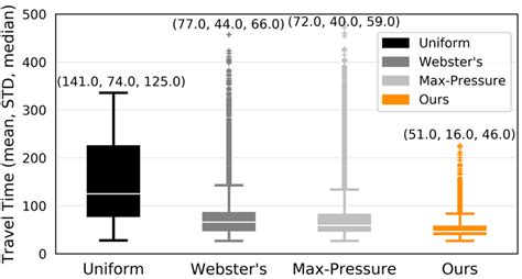 Performance Comparison Of Our Work With Baseline Models On A Whole Day